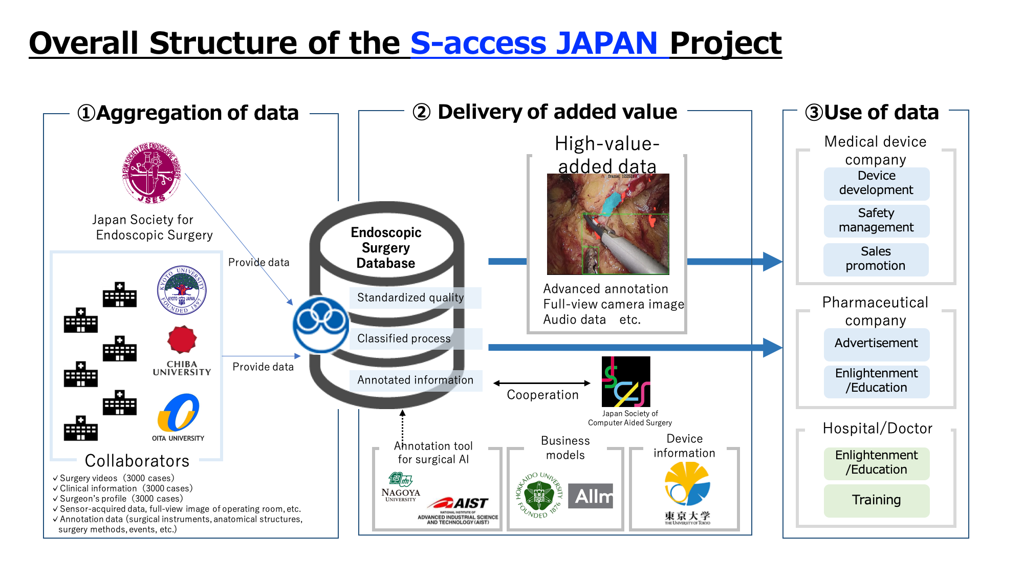 S-access Japan project | S-access Japan